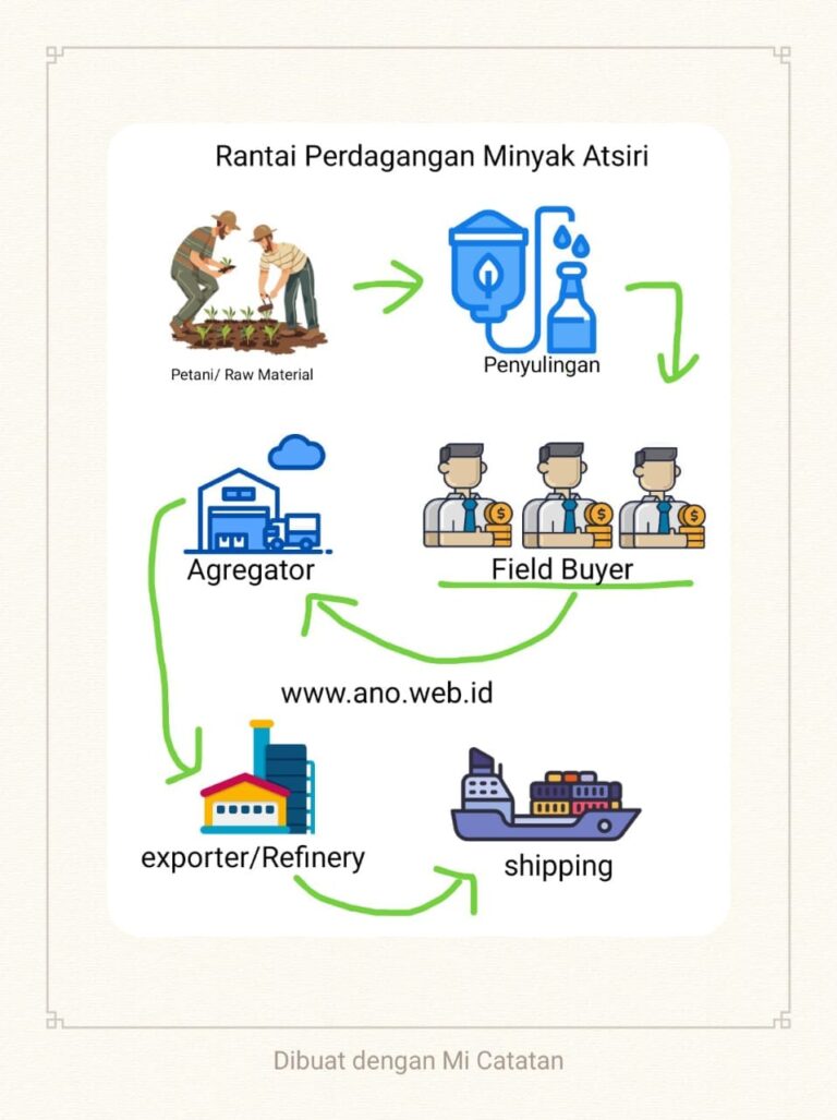 Rantai Pasok Minyak Atsiri
